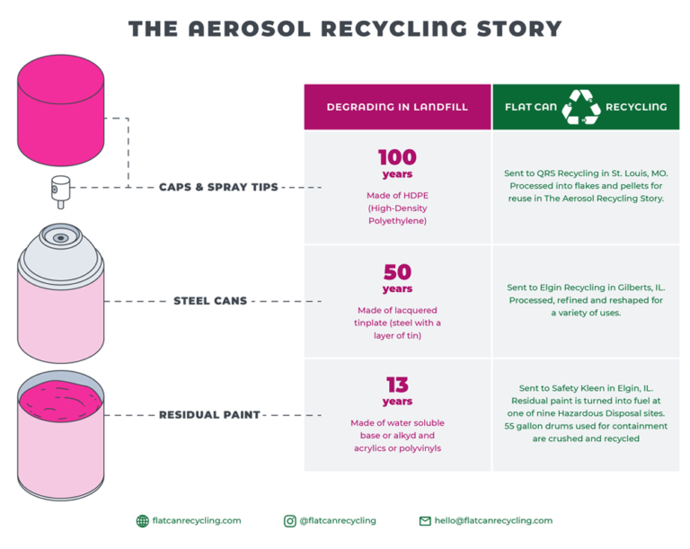 Find Our Where to Recycle Aerosol Cans, Latex Paint, Propane & More